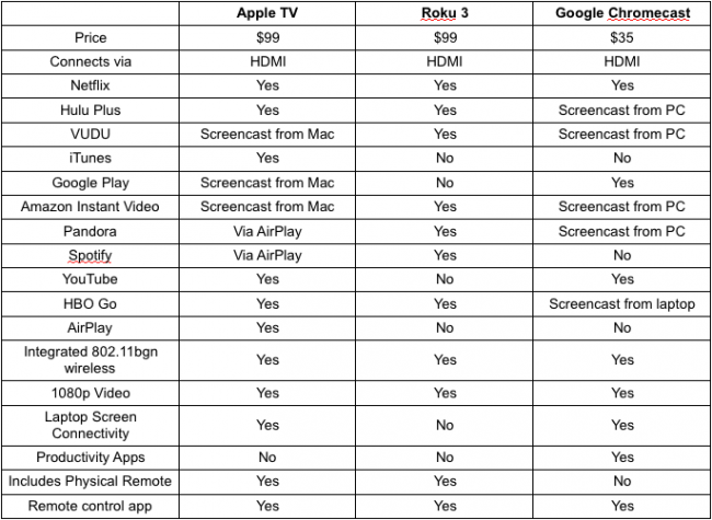 Getting Streaming Content to My TV | AV Gadgets