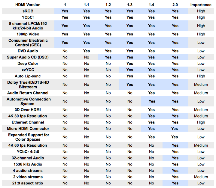 HDMI 2.0 - What You Need to Know | AV Gadgets