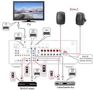 How To Make HDMI CEC Work In Your Home Theater | AV Gadgets