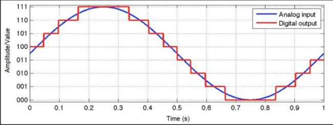 Editorial: Analogue Versus Digital - Which is Best? | AV Gadgets