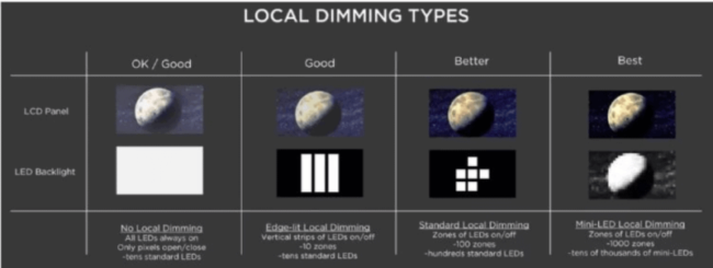 What Are Local Dimming Zones and Why are They So Important? | AV Gadgets